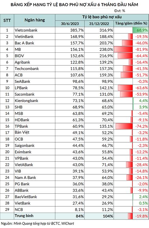 TOP 10 ngân hàng có tỷ lệ bao phủ nợ xấu cao nhất 6 tháng đầu năm 2023