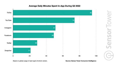 50 Important TikTok Stats Marketers Need To Know In 2023 Amplitude