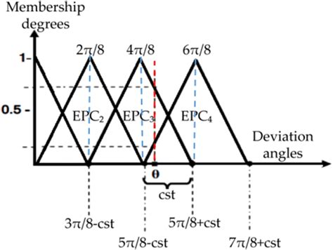 example of an application using fuzzy elementary perceptual codes download scientific diagram