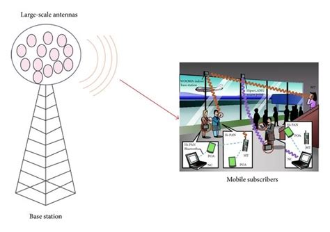 large scale mimo communication system model download scientific diagram