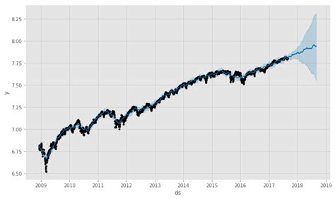 Stock Market Forecasting With Prophet Python Data