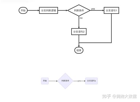凯哥带你从零学大数据系列之java篇 第三章 流程控制 知乎