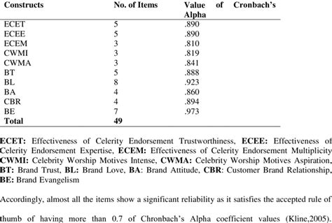 14 reporting results of cronbach s alpha test of reliability download scientific diagram