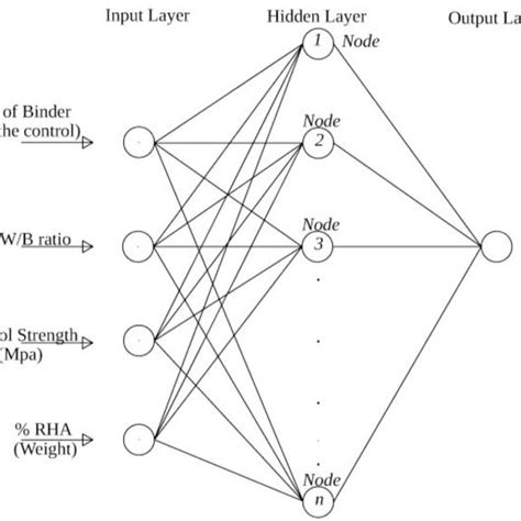 artificial neural network infrastructure showing the inputs and output download scientific