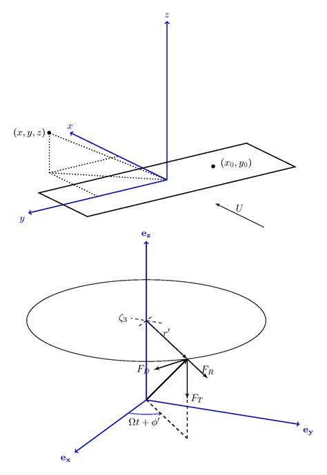 [tex latex] how to create consistent 3d images in tikz math solves everything