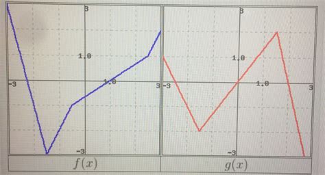 let h x f x g x and k x f x g x use the figures below to find the exact values of the