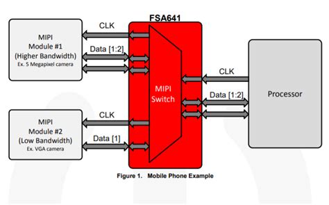 Receiving Single Lane MIPI CSI Data Integrated Circuits ICs