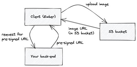 uploading images to s3 in ember js part 1 architecture and setup laptrinhx news