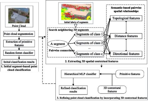 figure 1 from a hierarchical approach for point cloud classification with 3d contextual features