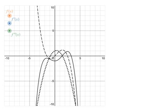 [solved] here is the question the curves of three polynomials that are course hero