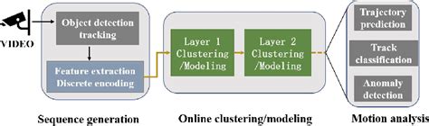 figure 1 from online sequence clustering algorithm for video trajectory analysis semantic scholar