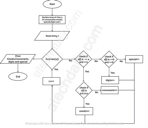 Algorithm And Flowchart To Count No Of Vowels Consonants And Special