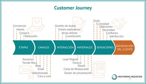 Qu Es El Customer Journey Y C Mo Aplicarlo En Tu Negocio