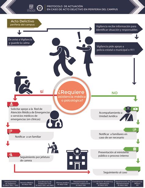Protocolos De Seguridad SDRI