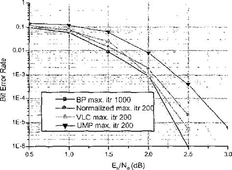 figure 2 from very low complexity decoding algorithm for low density parity check codes