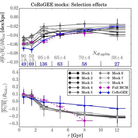 combined effect of mock selection age errors and finite sample size download scientific