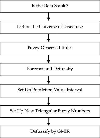 fuzzy forecast based on fuzzy time series intechopen