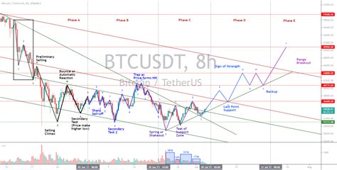 Bitcoin Wyckoff Accumulation Cheat Sheet Update For Binance Btcusdt