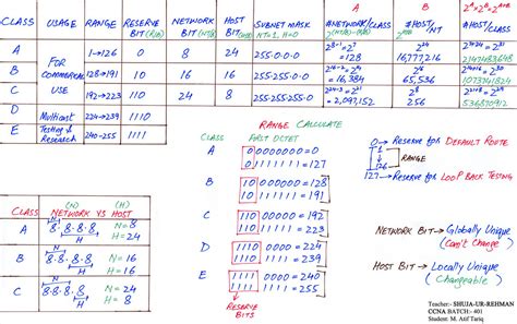 Ipv Addressing Table Private Ipv Address Ranges From Cla Flickr