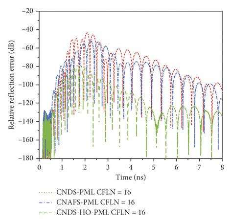 The Relative Reflection Error Versus Time Obtained By A Fdtd Pml