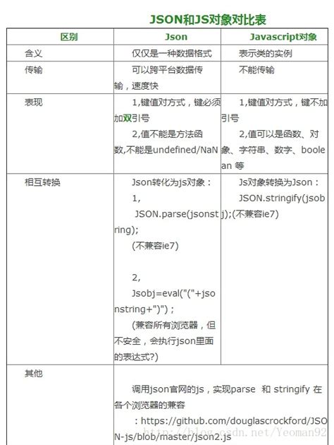 json与js对象的区别 js和json的区别 csdn博客