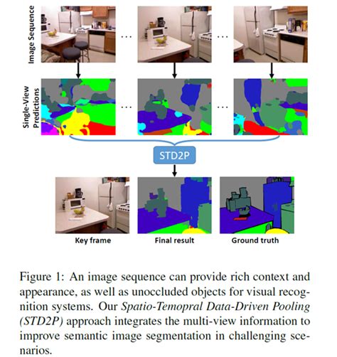 论文笔记：std2p rgbd semantic segmentation using spatio temporal data driven pooling csdn博客