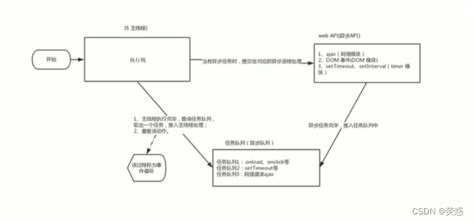 同步异步、js执行机制、事件循环 csdn博客