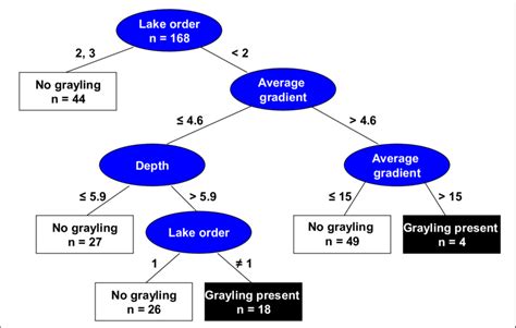 Classification And Regression Tree Cart Analysis For Arctic Grayling