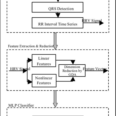 general structure of arrhythmia classification algorithm download scientific diagram