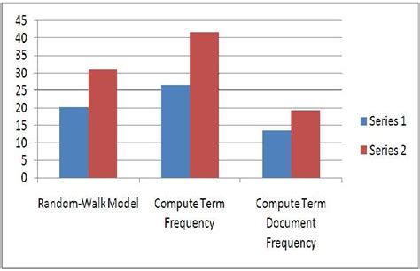 figure 2 from performance evaluation of query processing techniques in information retrieval