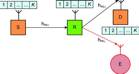 a decode and forward df relay network with an eavesdropper download scientific diagram