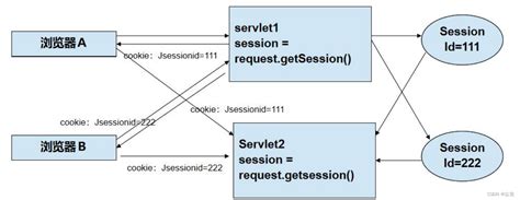 session使用和原理分析图与实现原理 在idea中使用session用户登录完成的实验原理 csdn博客