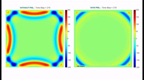 effect of perfectly matched layers pml in fdtd simulations animation youtube