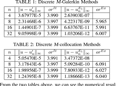 table 2 from extrapolation of discrete multi projection methods for fredholm integral equations