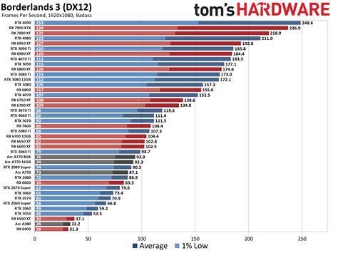 Gpu Benchmarks And Hierarchy Graphics Cards
