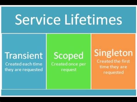 AddTransient Vs AddScoped Vs AddSingleton In ASP NET Core Asp NET