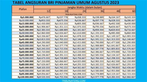 Tabel Pinjaman Bri Kur Dan Non Kur Oktober Tribunjateng