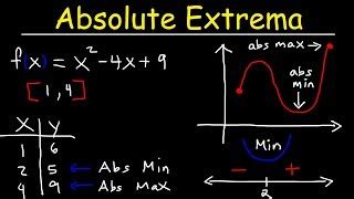 Finding Absolute Maximum And Minimum Values Absolute Extrema Maths