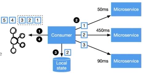 Cloud Native Core Banking Modernization With Apache Kafka Dzone
