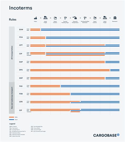 The Incoterms 2024 Guide Simplified To Demystify Shipping Cargobase
