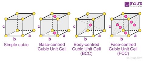Bravais Lattice Possible Crystal Structures With Illustrations