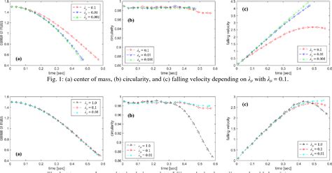 figure 1 from least squares method for incompressible two phase flow with large density and