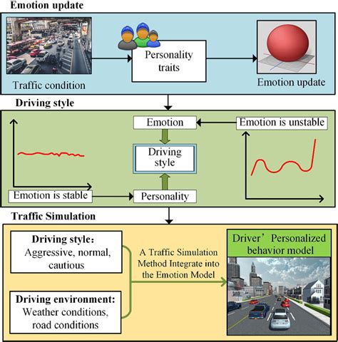 the framework of our traffic simulation model download scientific diagram