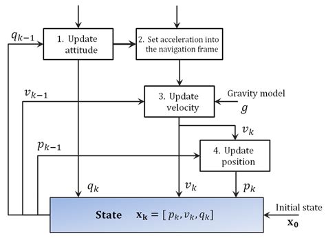 1 basic scheme for an inertial navigation system based on dead reckoning download scientific