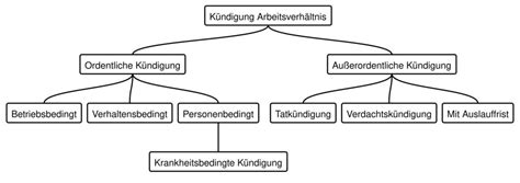 Kündigung des Arbeitsvertrages Kündigungsschutz Smart Arbeitsrecht
