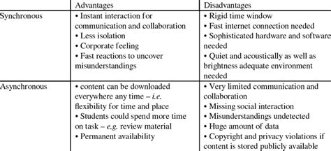 Advantages And Disadvantages Of Synchronous And Asynchronous Delivery