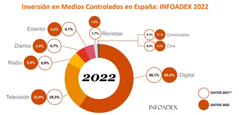 Inversión Publicidad Digital 2022 NachoCarnés