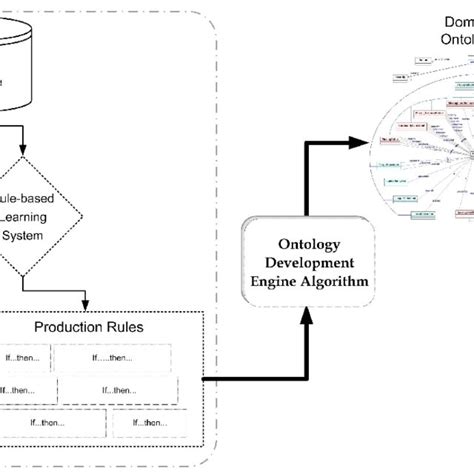 a general framework of developing an ontology from a generated rule set download scientific