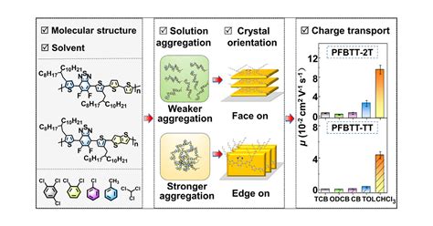 Effect Of Solution State Aggregation On Solid State Crystal Orientation