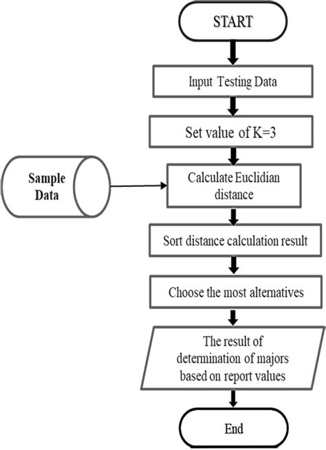 Flowchart For Knn Algorithm Source Gulghane Et Al Download